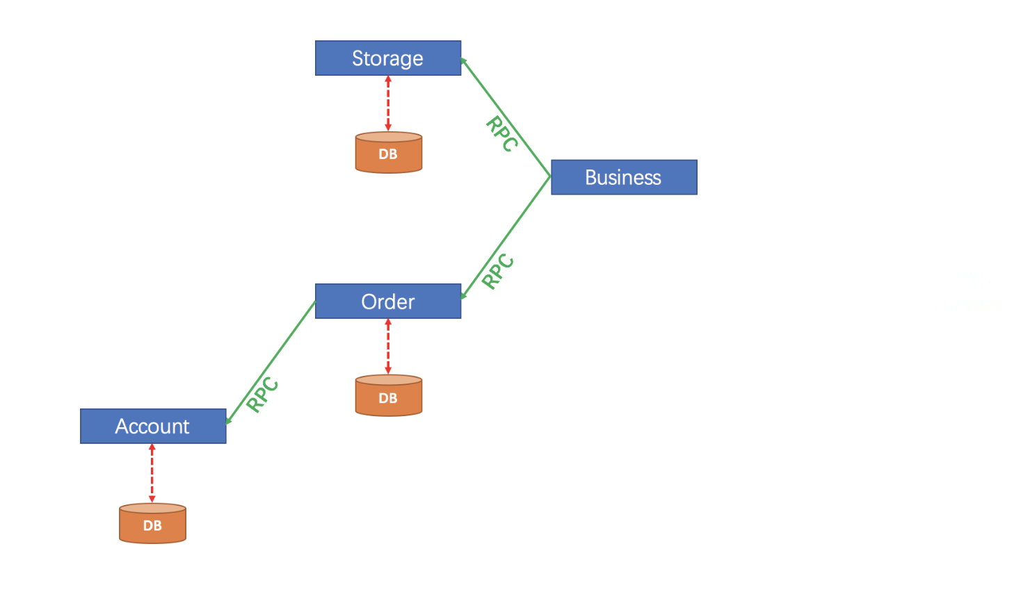 How to use Fescar to ensure consistency between Dubbo Microservices ...