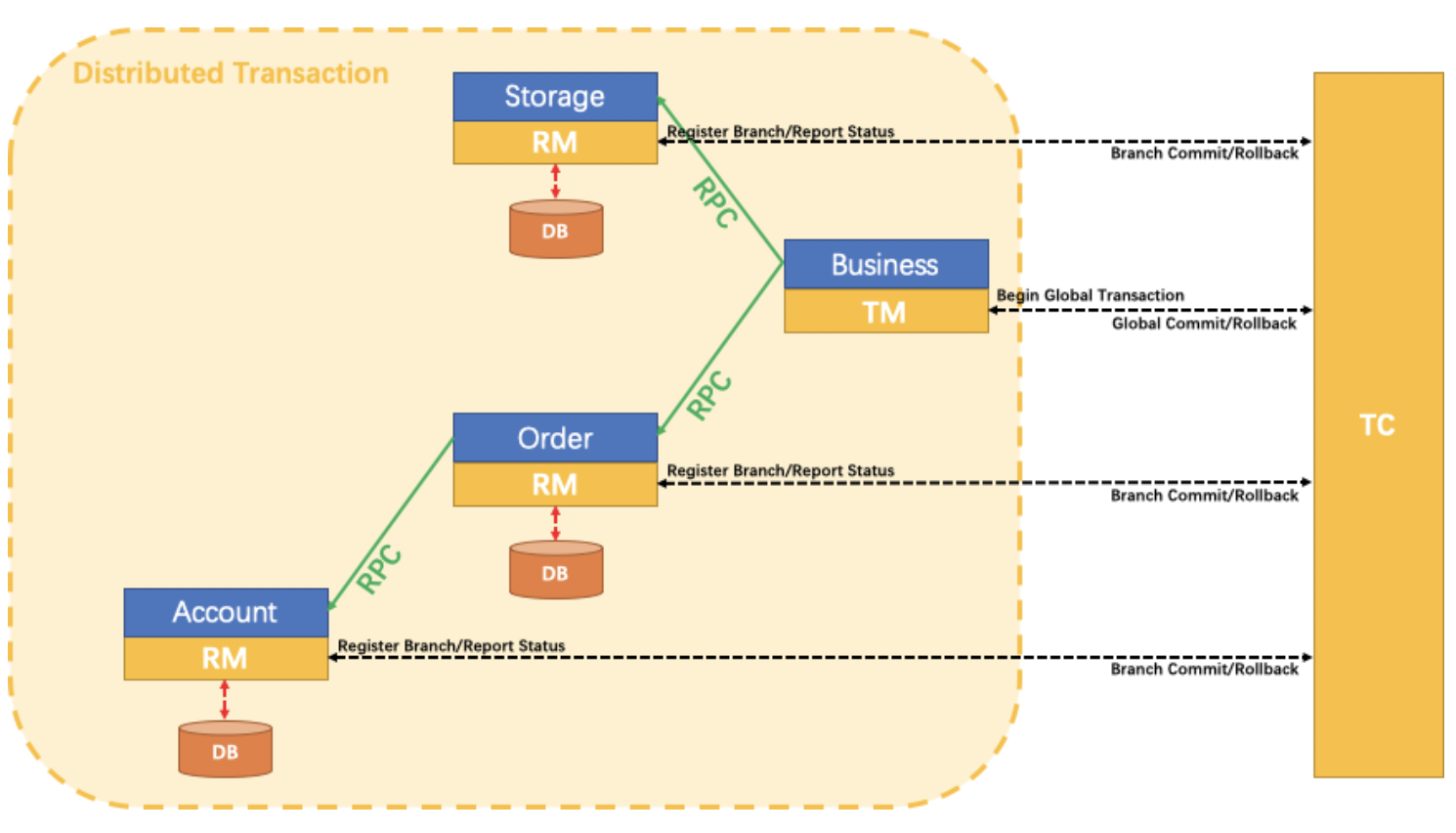 How to use Fescar to ensure consistency between Dubbo Microservices ...