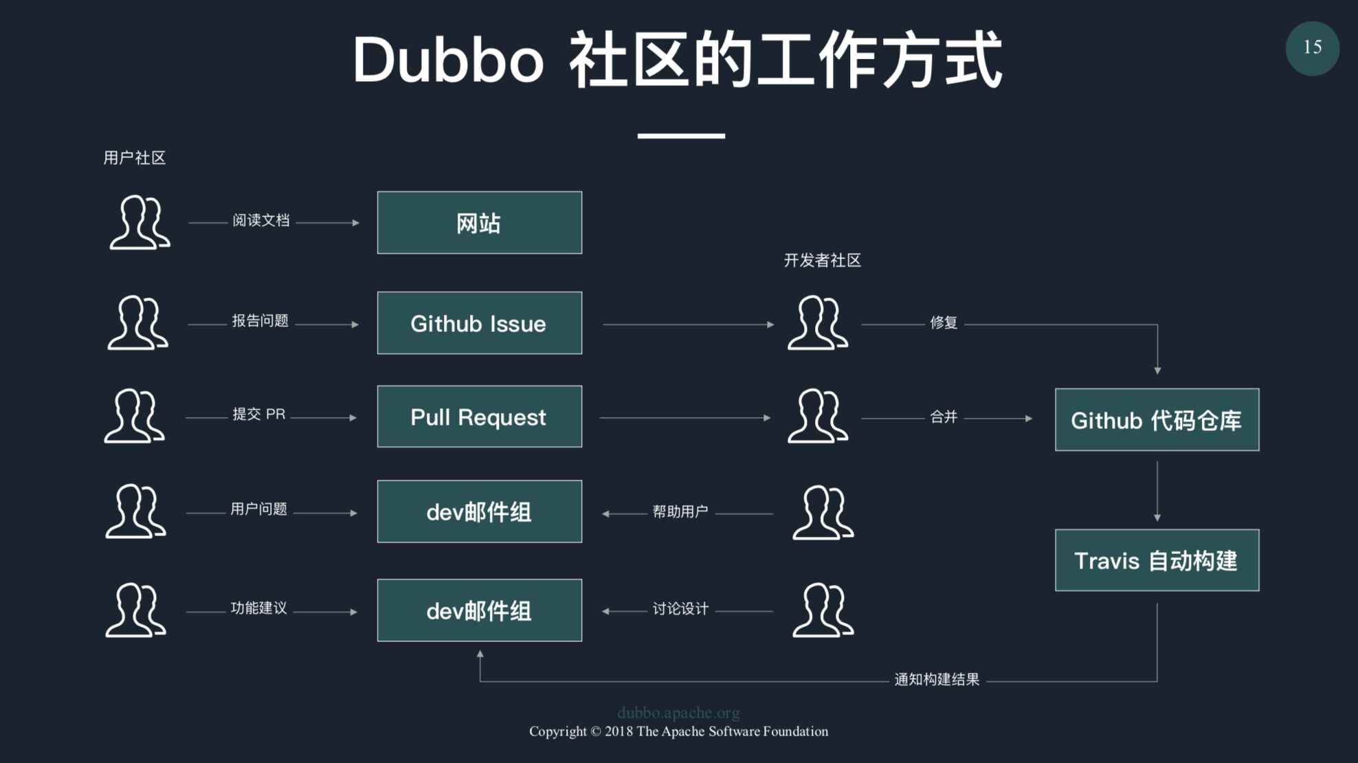 如何参与贡献Dubbo社区 | Apache Dubbo