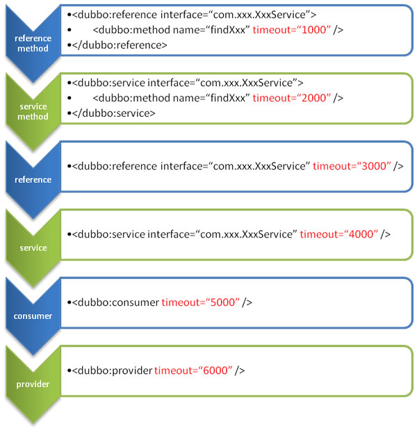 Dubbo Basic Usage - Dubbo Consumer Configuration | Apache Dubbo